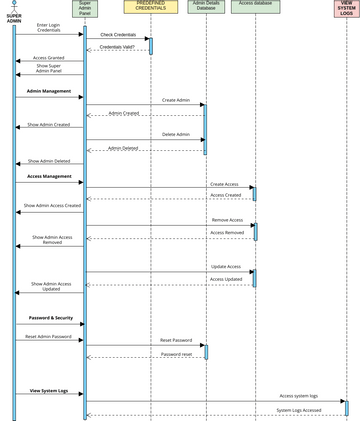Sequence Diagram (Super admin) | 비주얼 패러다임 사용자 기여 다이어그램 / 디자인